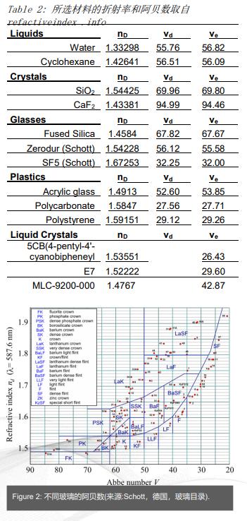 Dispersion and Abbe Number - iNEWS