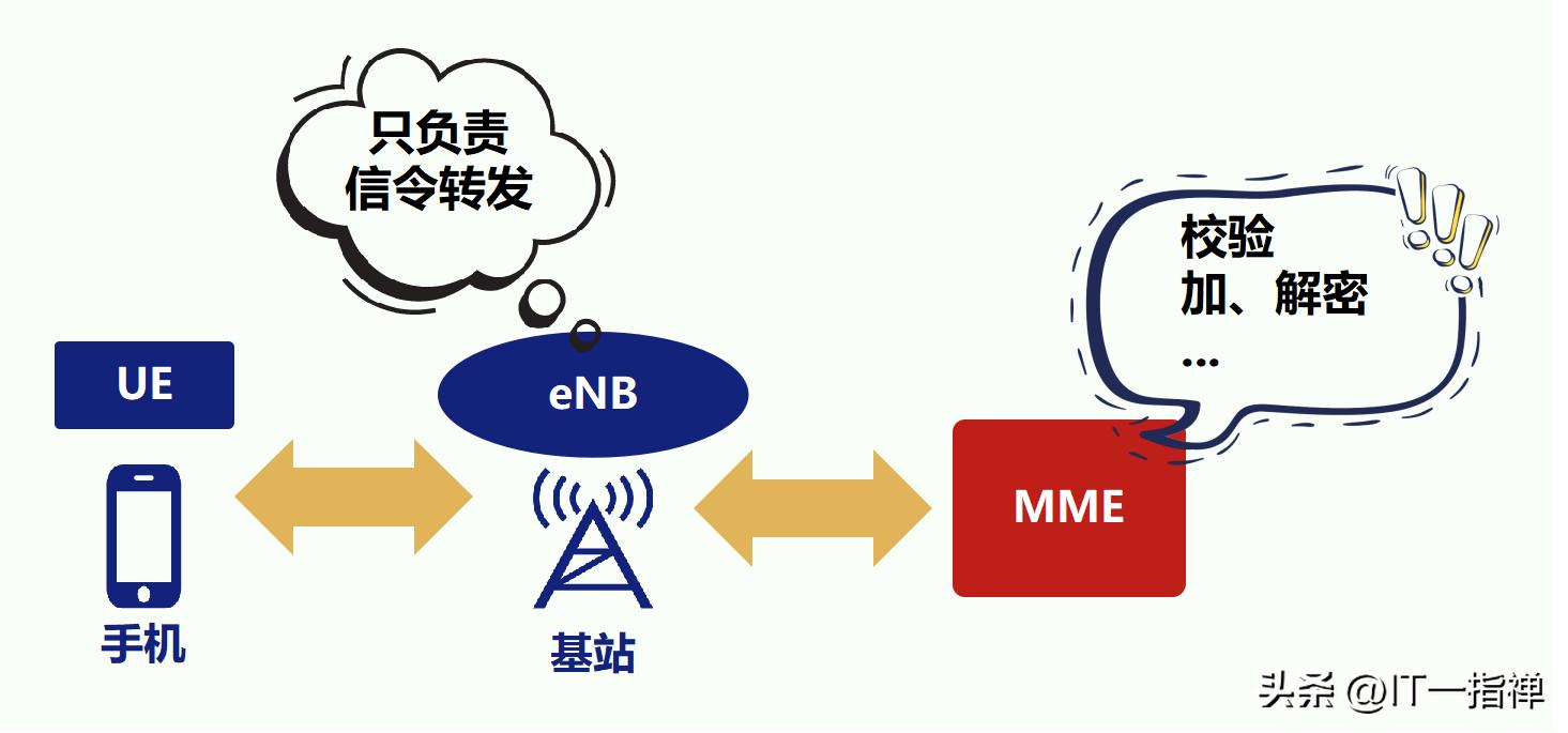 In-depth analysis of LTE and 4G core network (on): MME, HSS ...