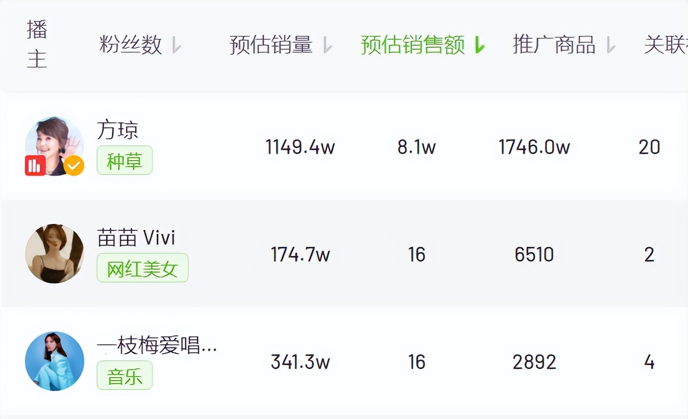 Douyin Daily List: CCTV host "Fang Qiong" sales exceeded 10 million - iNEWS