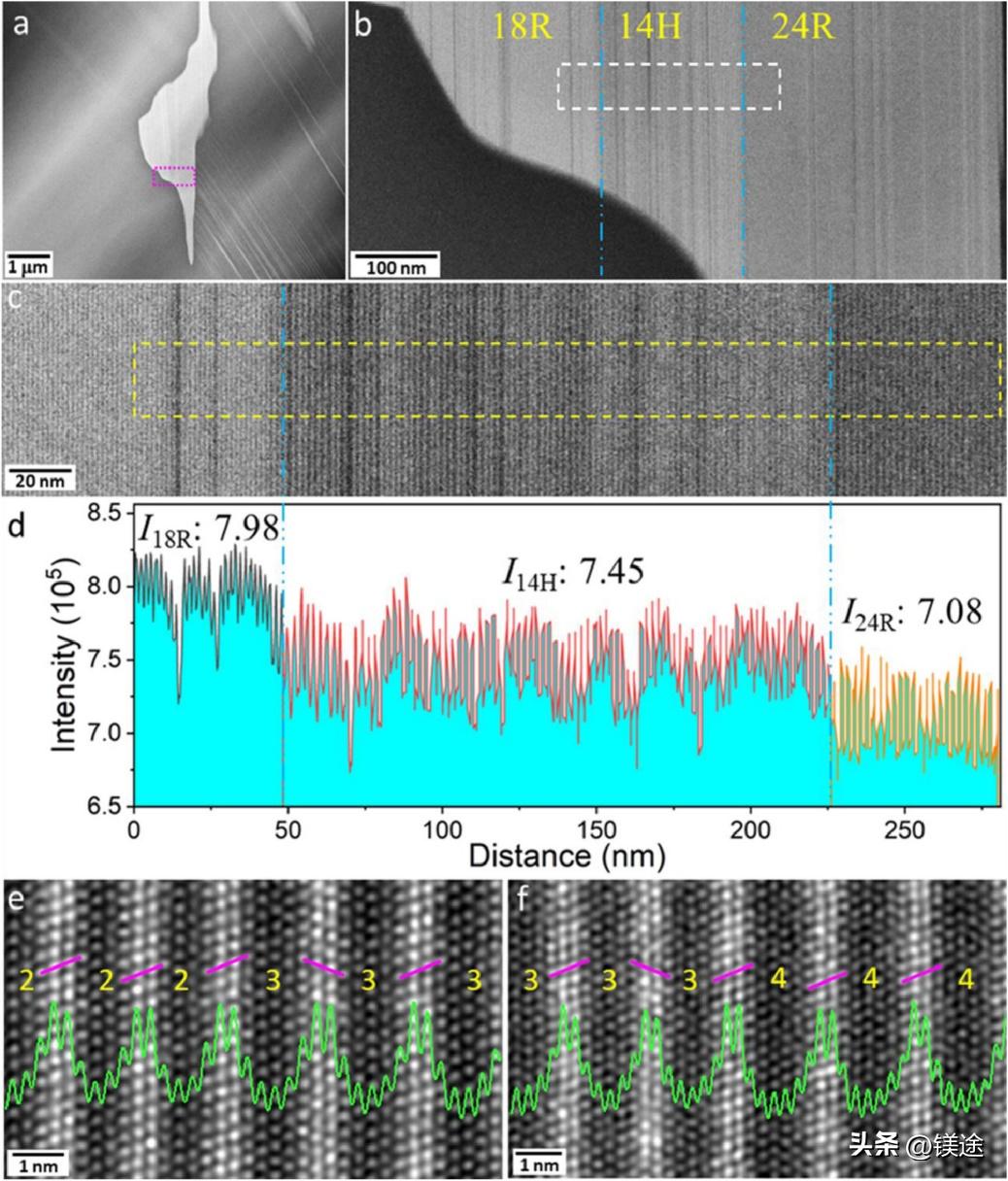 Magnesium research: Low-concentration long-period stacking ordered ...