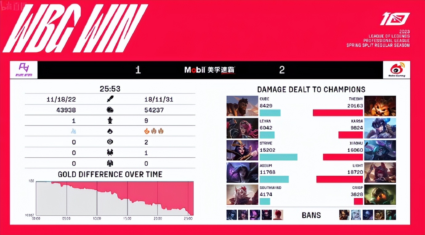 The ranking of the regular season in the spring season is confirmed, wbg is locked in the fourth ...