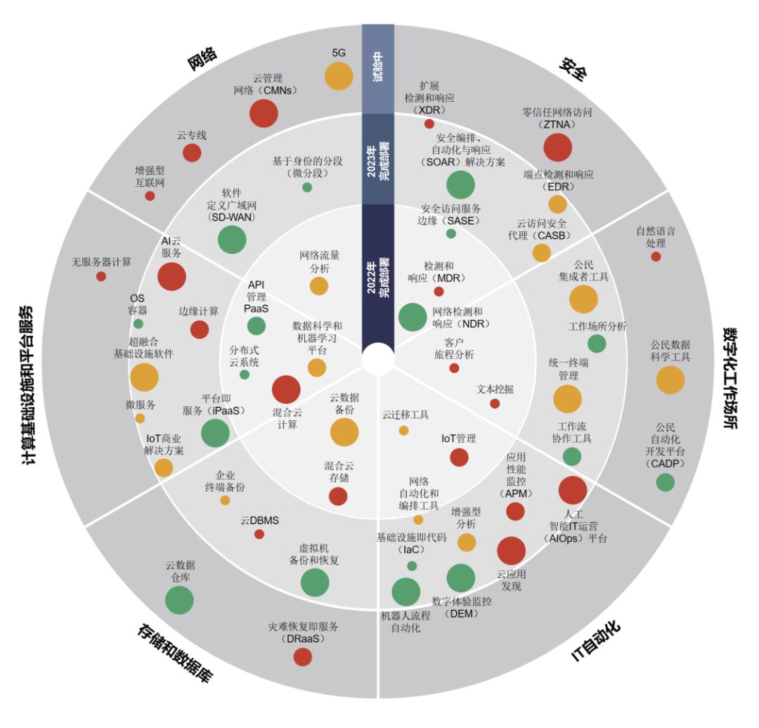 Citizen Automation Development Platform included in the 2022-2024 Midsize Enterprise Technology ...