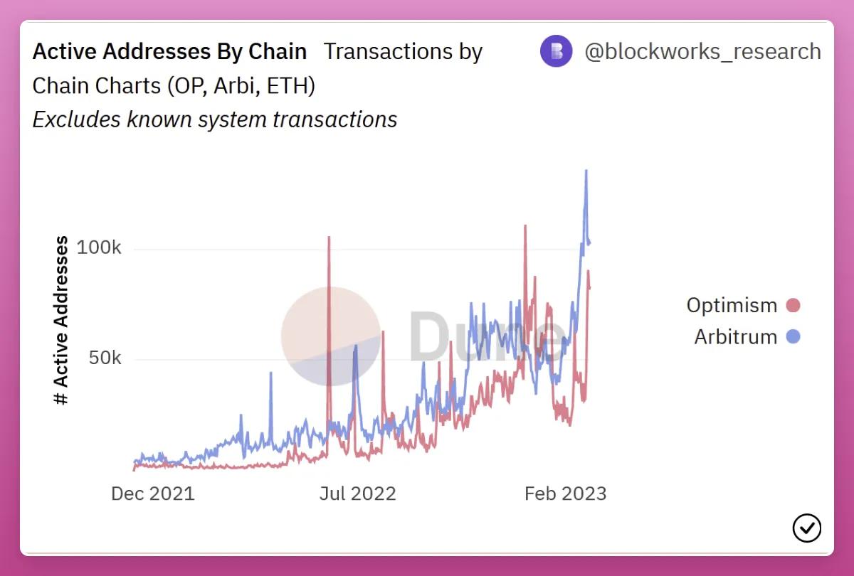 Optimism vs Arbitrum: The battle for Ethereum L2 supremacy is on - iMedia