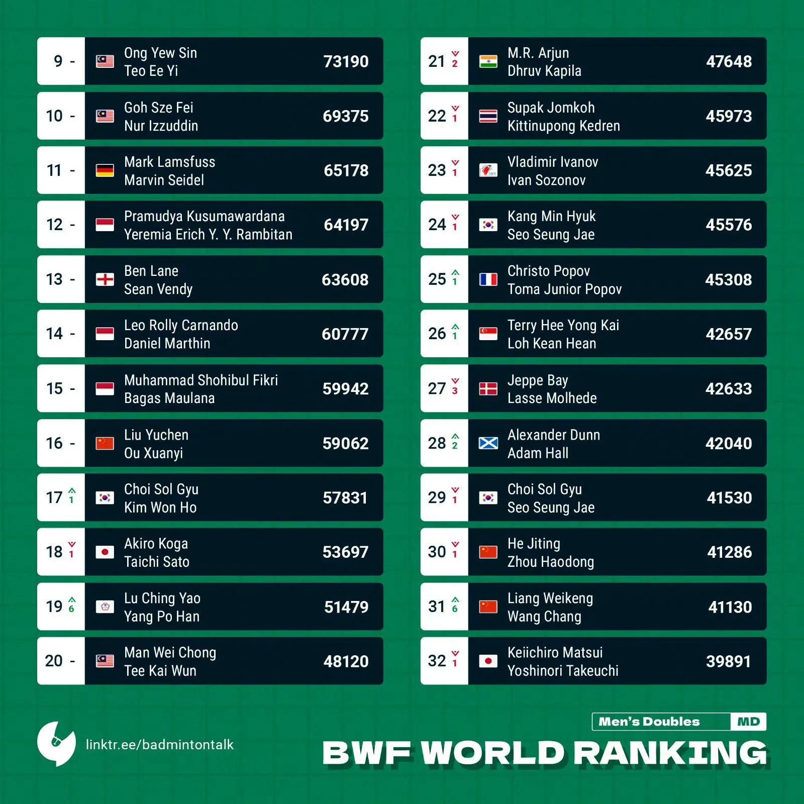 The latest world rankings for each individual item of world badminton ...