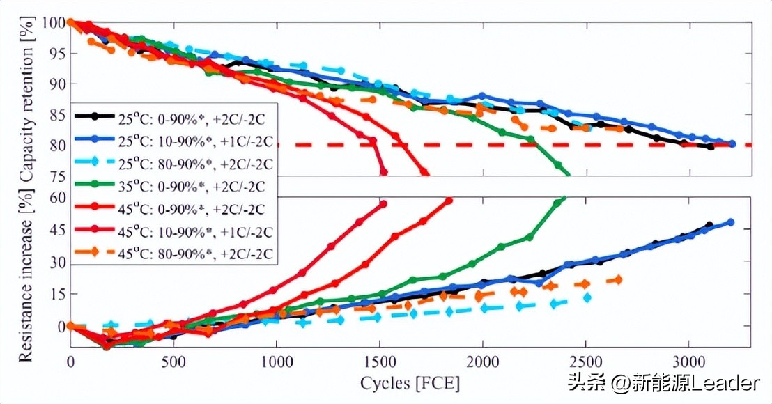 How to use the SOC window to improve battery cycle life - iNEWS