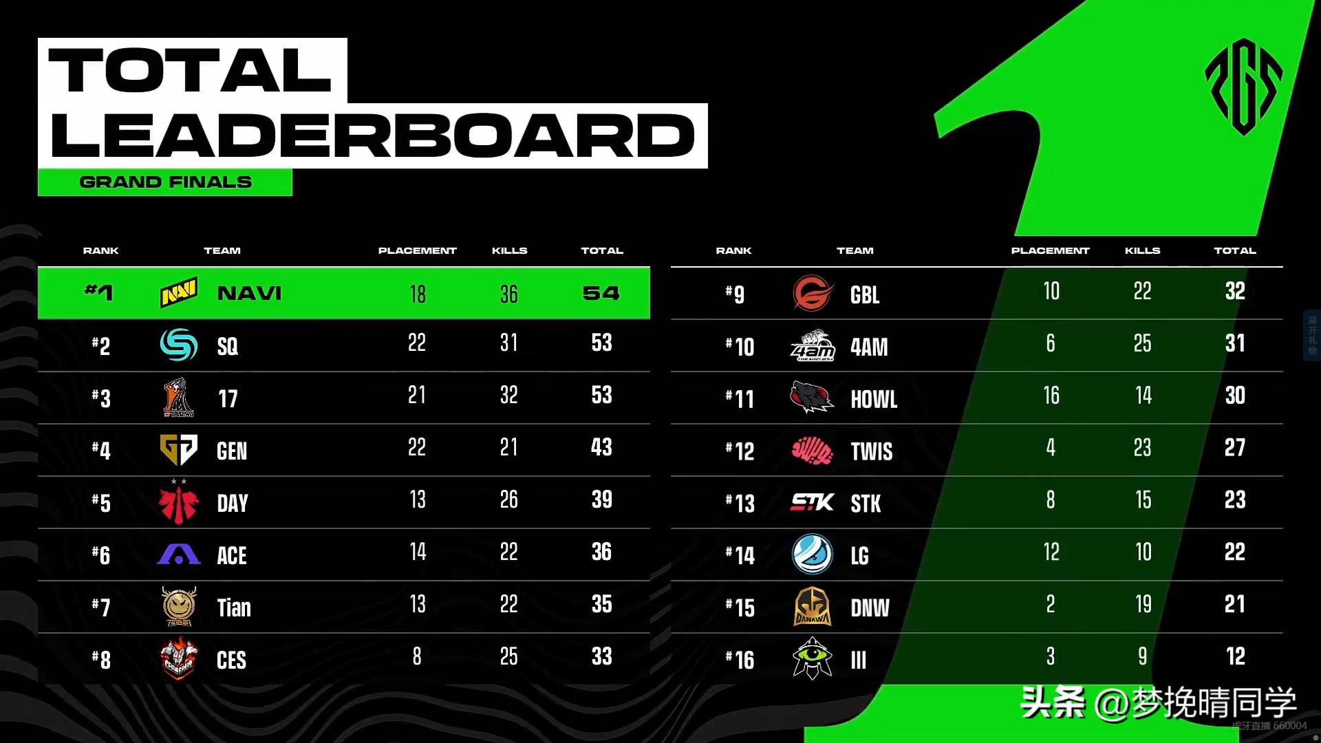 17首局15殺吃雞反超NAVI，GBL衝進奪冠隊伍行列，Tianba狀態成謎 - 資訊咖