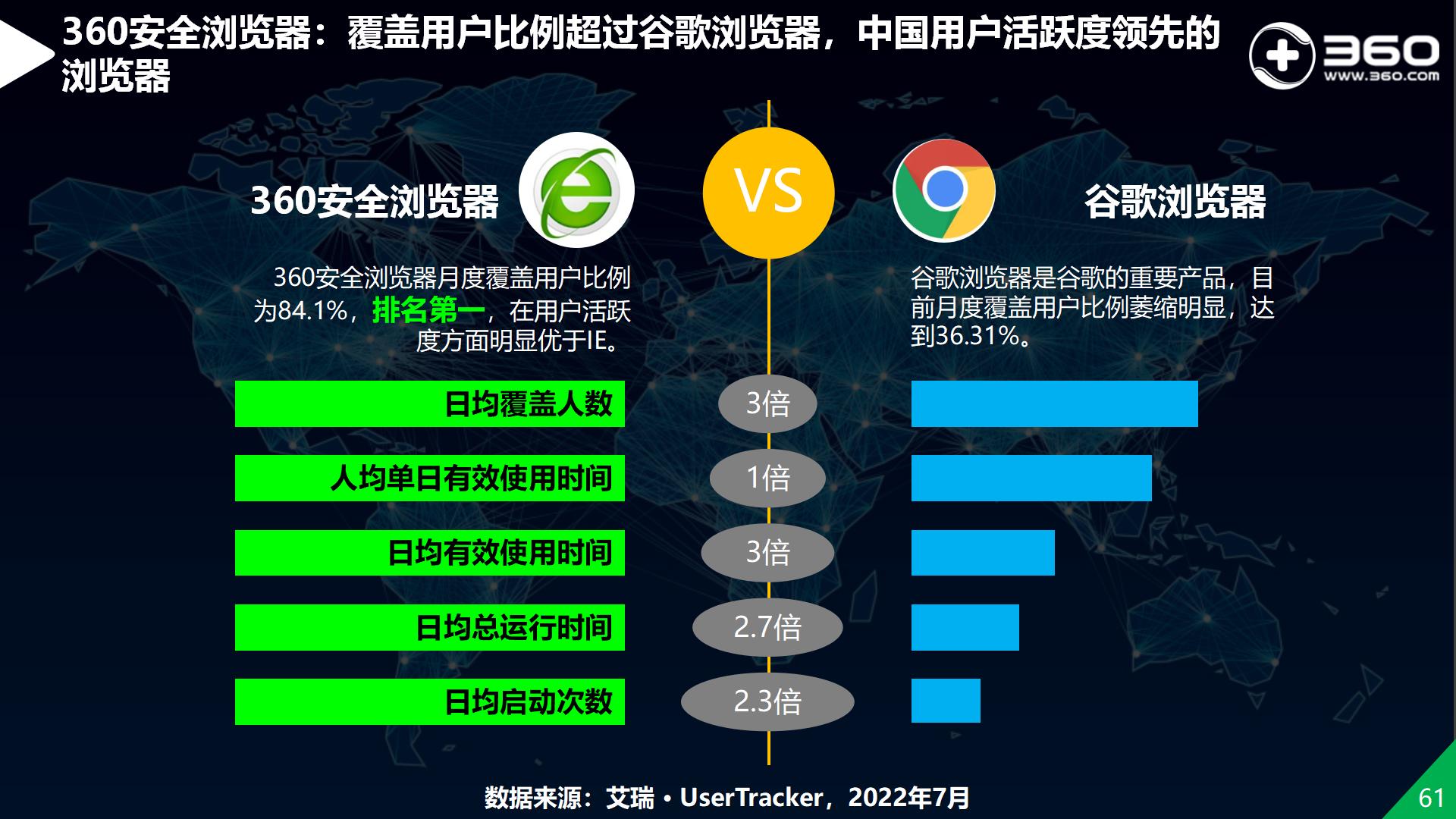 360 Traffic Value New Trend 7: Browser core indicators are far ahead ...