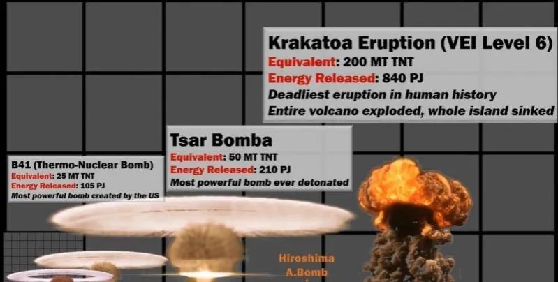 Why is the former Soviet Tsar Bomb called a weapon of destruction, just ...