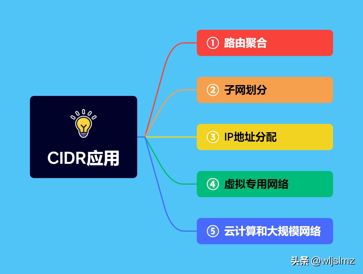 What exactly is CIDR (Classless Inter-Domain Routing)? Those who do the ...