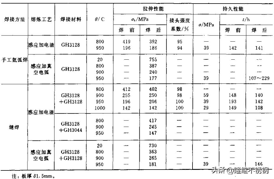 Take you to know more about the process performance and requirements of GH3128 (GH128) alloy ...