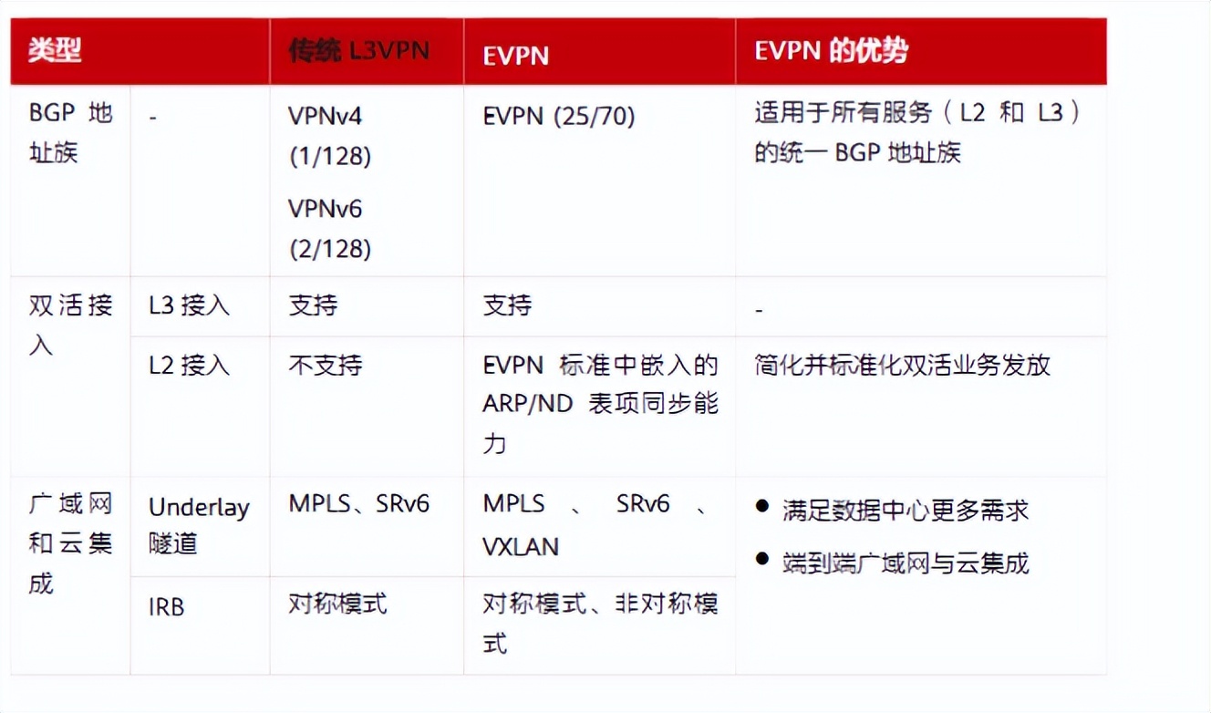 Traditional VPN VS EVPN - iMedia