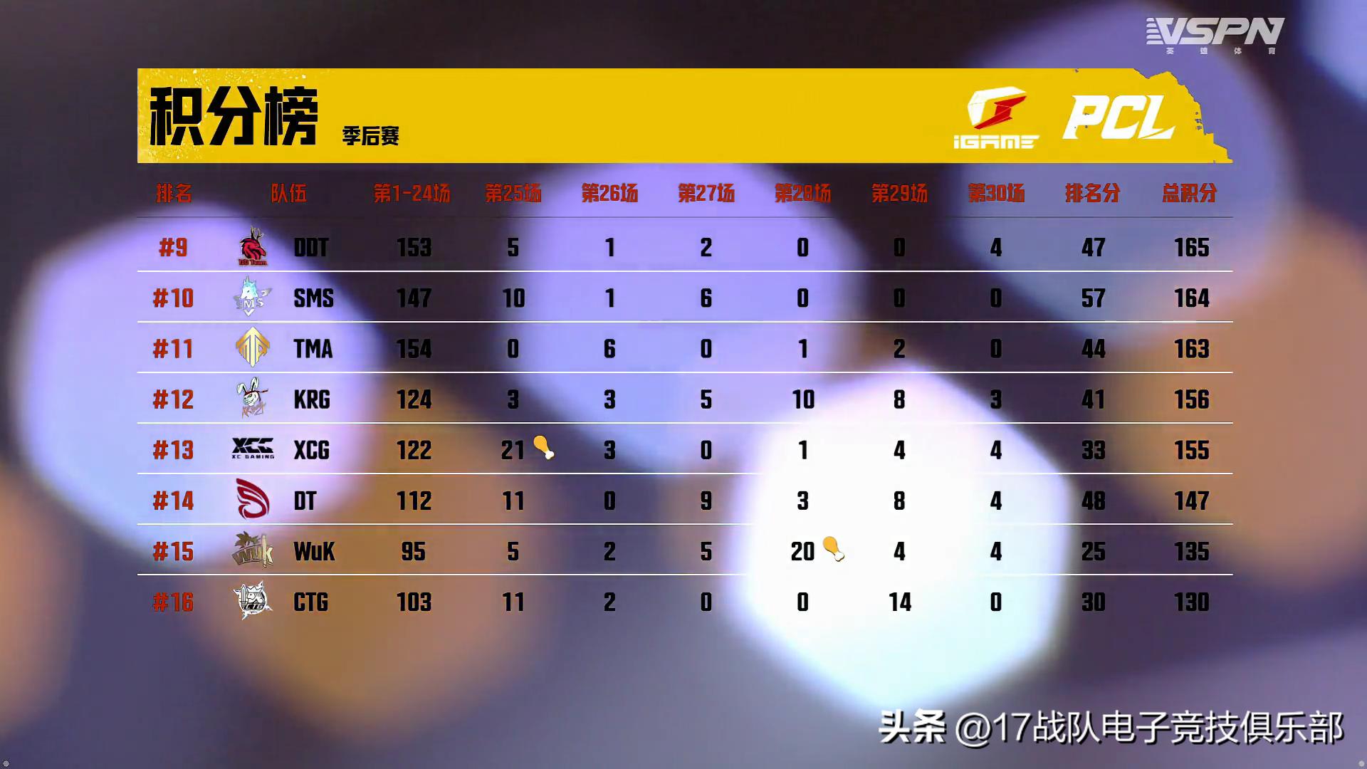 PlayerUnknown's Battlegrounds PCL Summer Split: The summer split ended ...