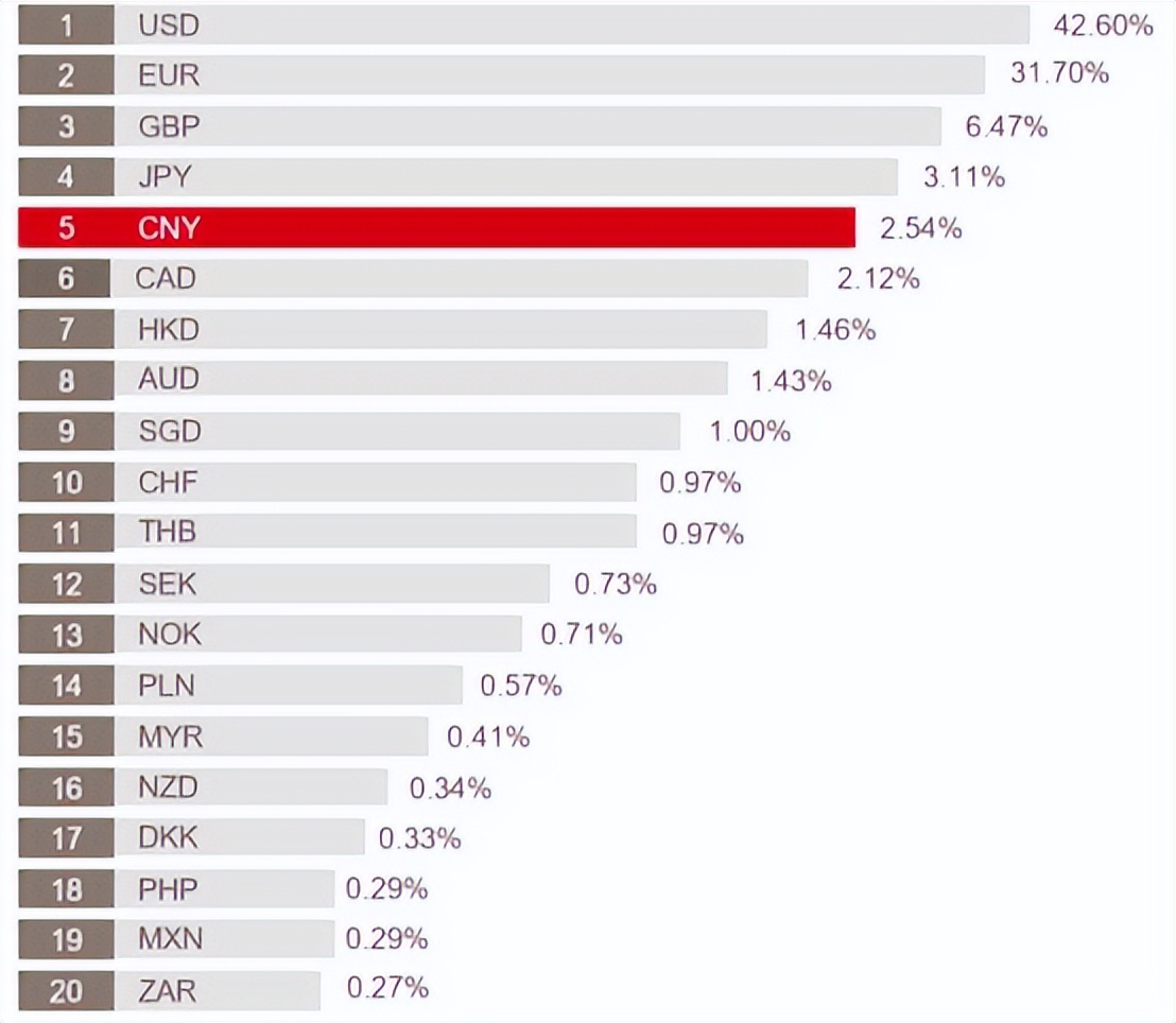 The proportion of global payment currencies in May: USD 42.6%, Euro 31. ...
