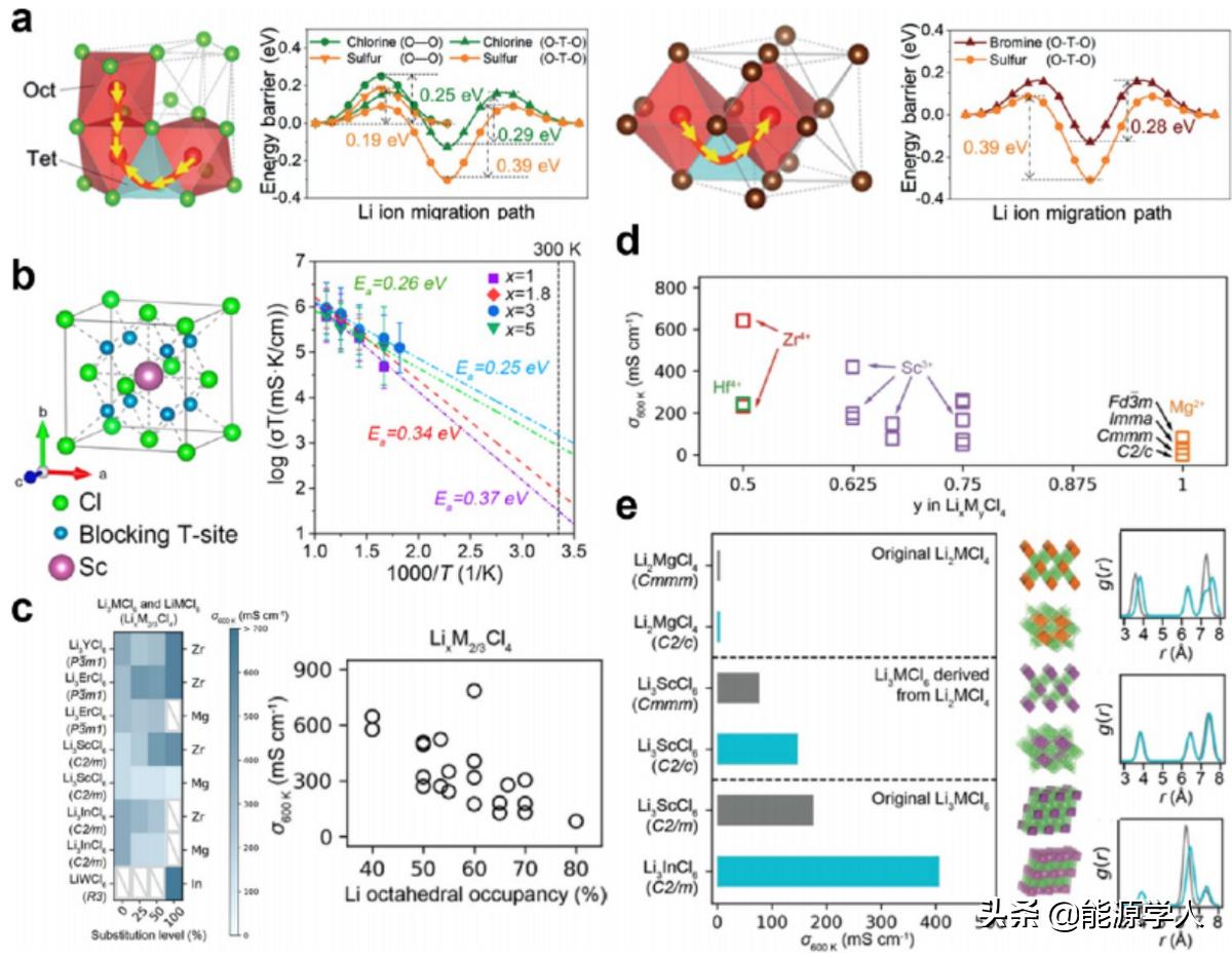 Emerging halide superionic conductors for all-solid-state batteries ...