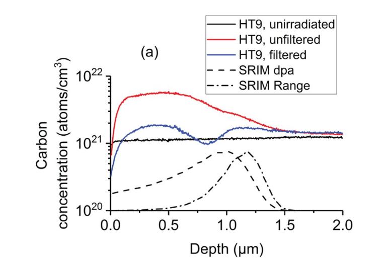 Composition changes induced by beam contamination in ion simulations ...