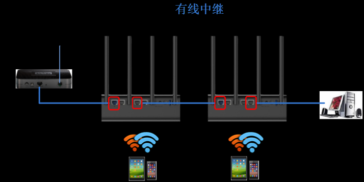 How to do router relay?Take Xiaomi router as an example - iNEWS