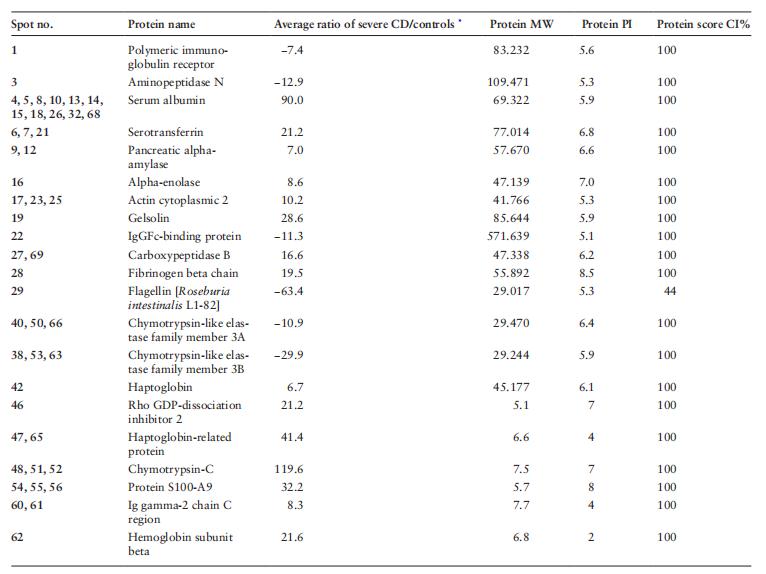 'Green Cancer' Inflammatory Bowel Disease Proteomics Discovers 3 Fecal ...