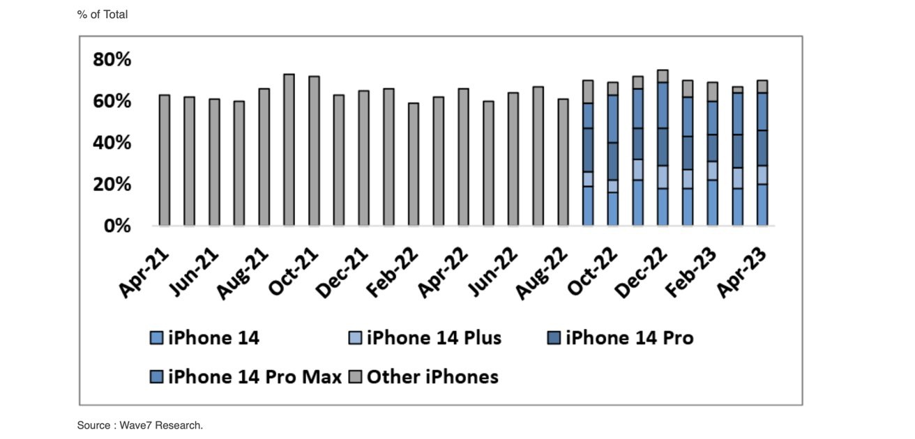 Apple iPhone 14 surpasses Pro Max as best-selling iPhone model in the ...