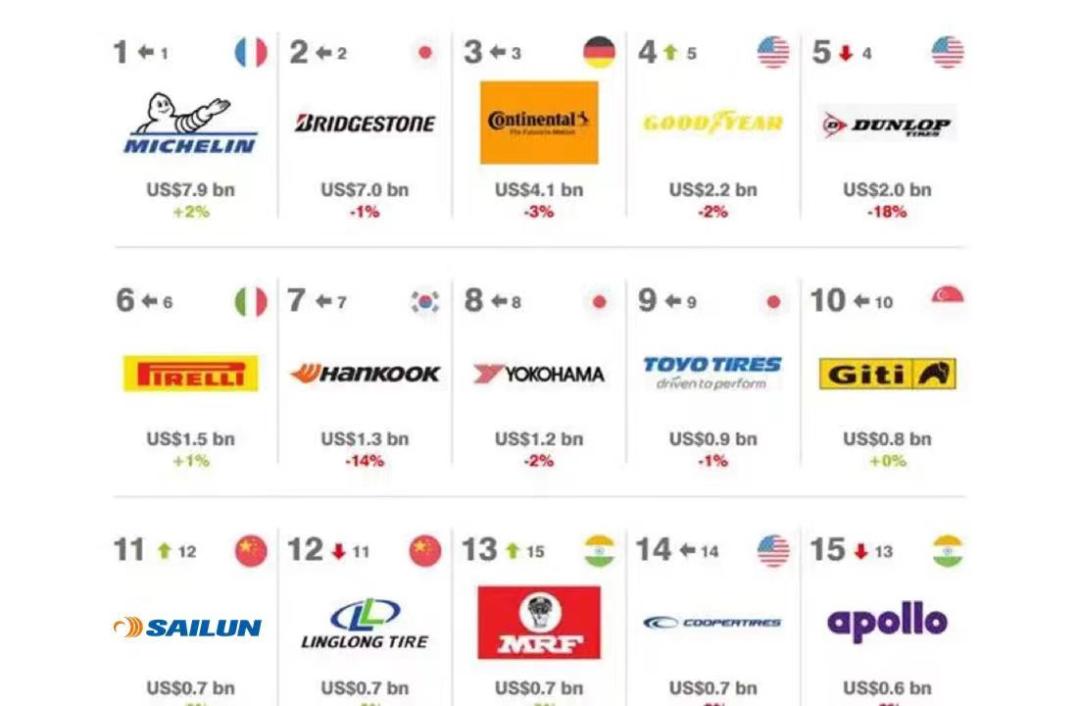 The list of the top 15 in the world is announced! This Chinese tire ...