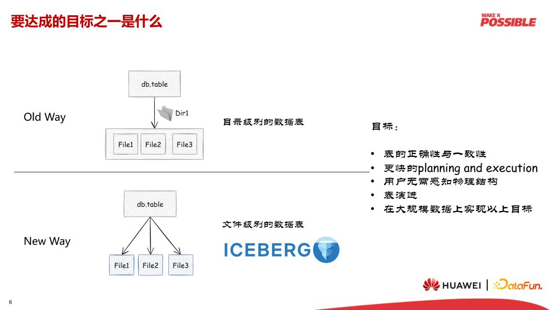 Iceberg's Exploration in Huawei Terminal Cloud - iNEWS