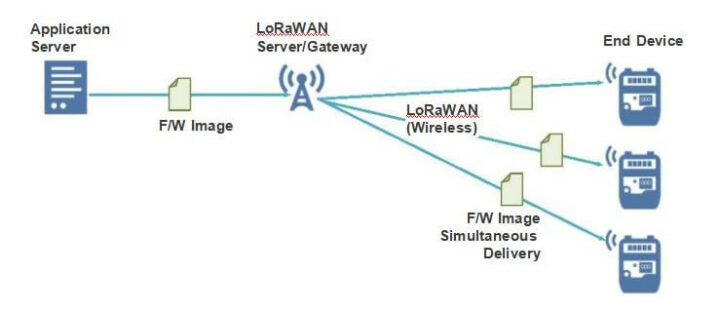 Ruikehuilian RUI3 software will support LoRaWAN® FUOTA upgrade - iNEWS