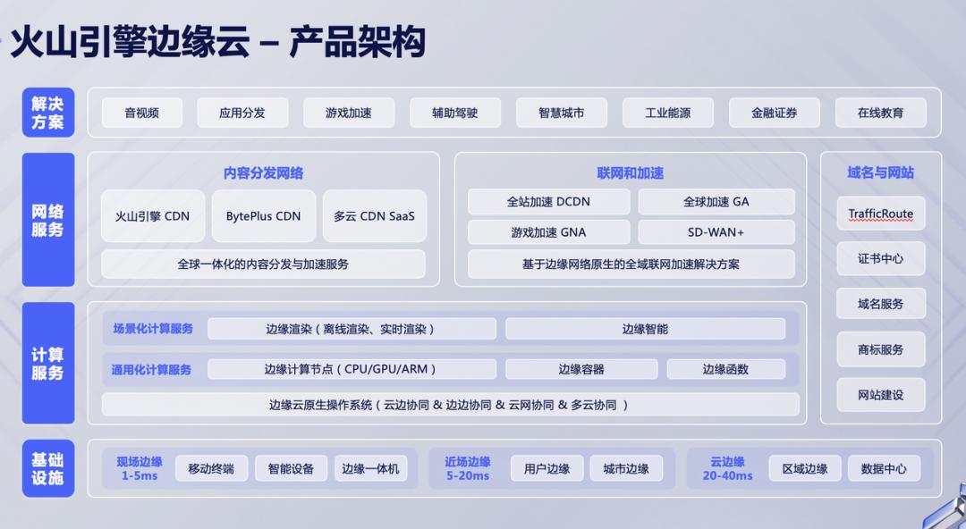 Volcano Engine Xu Guangzhi: Edge Cloud, Next Generation Cloud Computing ...