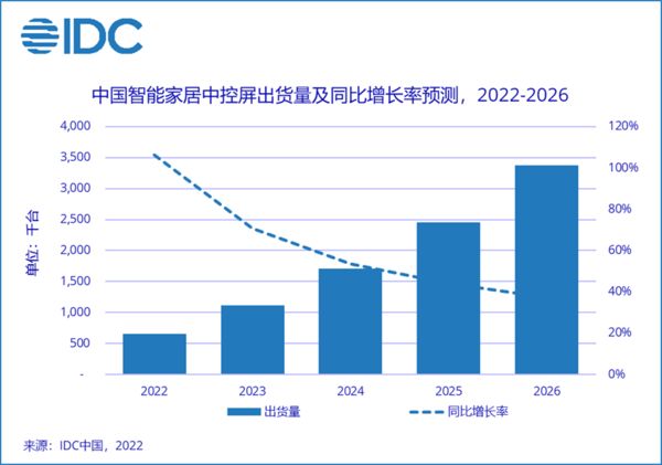 IDC report: The compound growth rate of smart home control screen in ...
