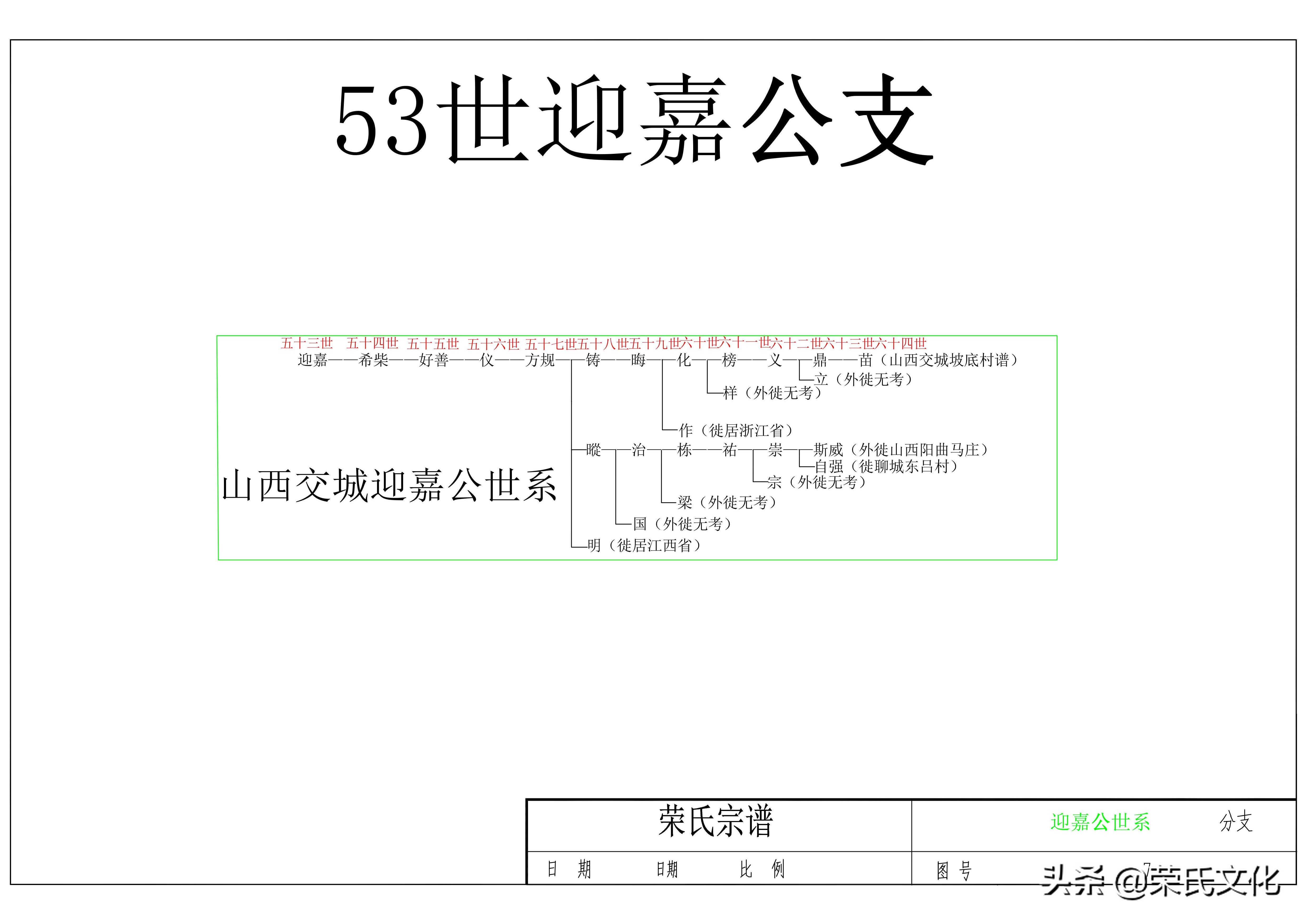 List of general branches of the Rong family tree - iNEWS