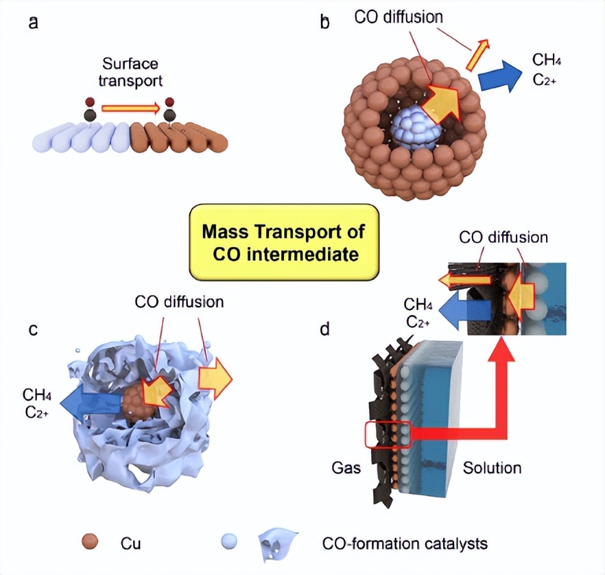 Design of Cu-based Tandem Catalyst Based on Mass Transfer Mode of CO ...