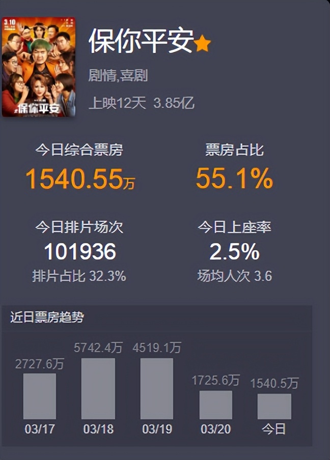"Keep You Safe" breaks 400 million at the box office and reveals Dapeng ...