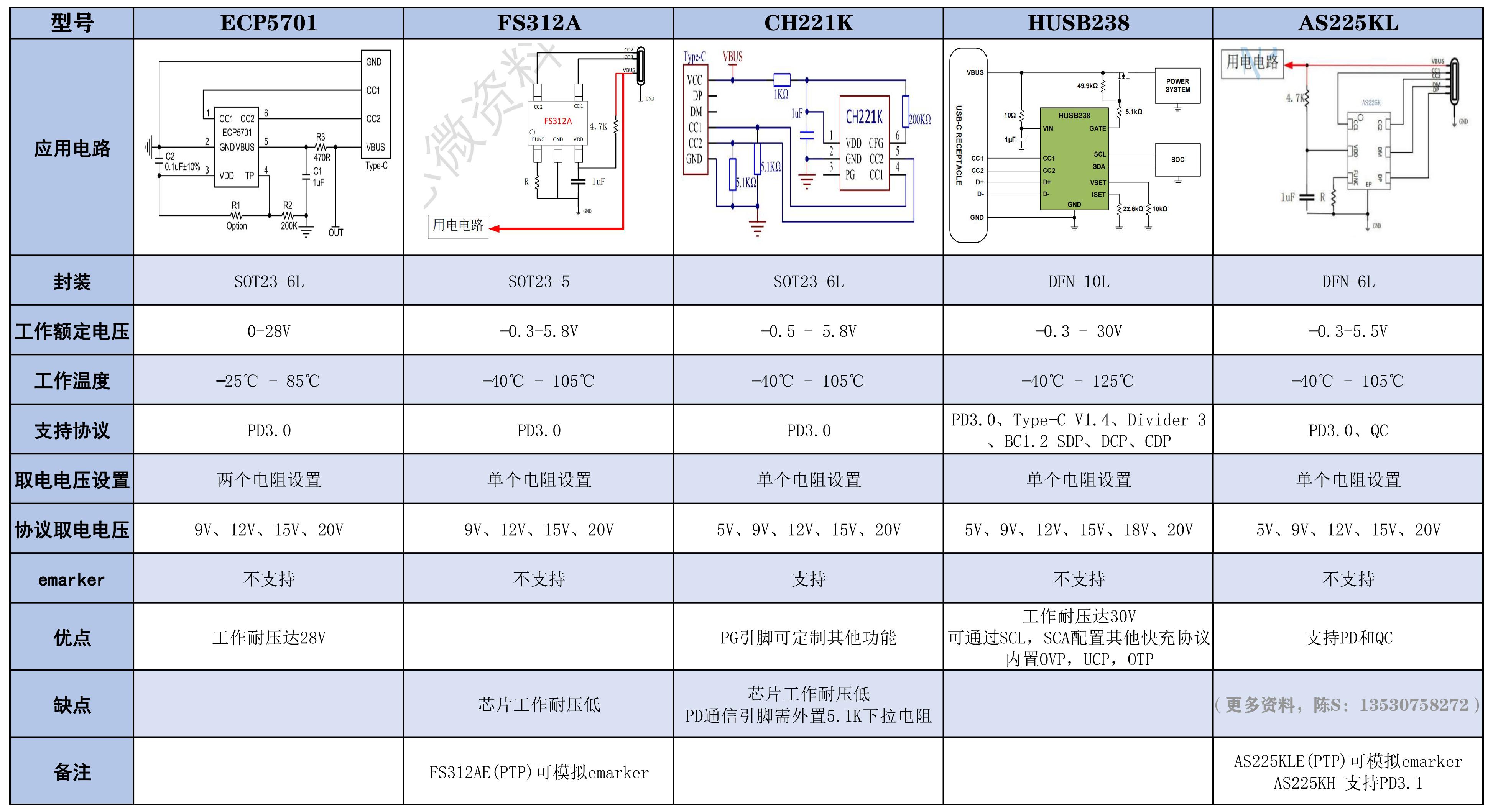 Analysis and comparison of PD communication protocol chip selection ...