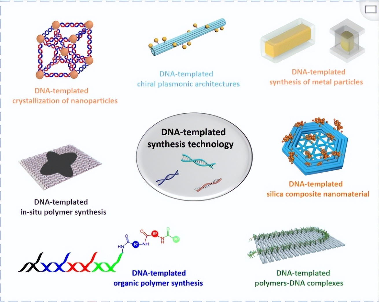 DNA-programmed chemical synthesis of polymers and inorganic nanomaterials - iNEWS