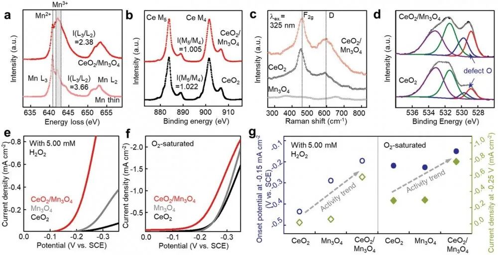Epitaxially strained CeO2/Mn3O4 nanozymes as antioxidants for radiation ...