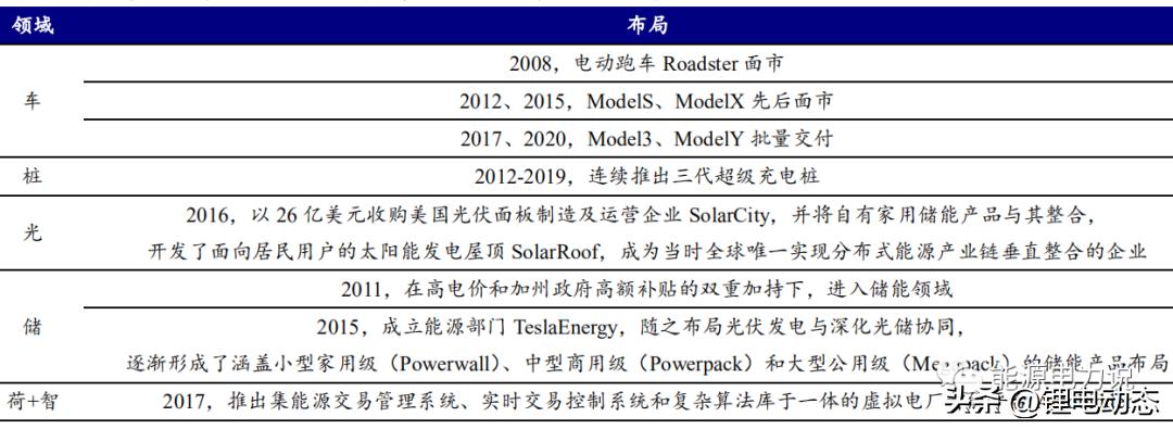 Tesla virtual power plant enters the market! What does Tesla's virtual ...