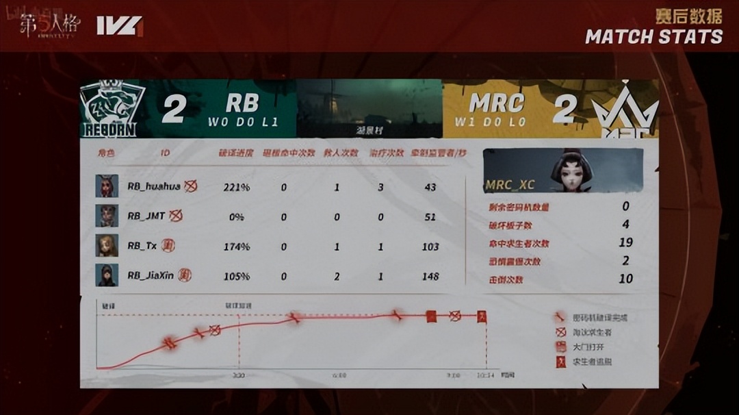 Fifth Personality IVL: MRC Survivor beat RB 2:0 in four runs in two innings - iNEWS