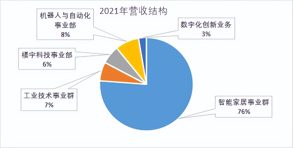 Interpretation of Midea Group's 2021 Annual Report - iMedia