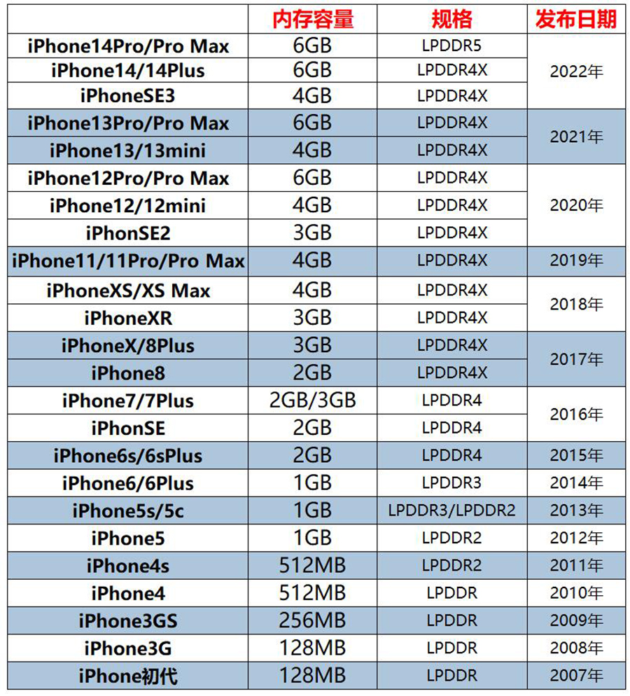 iPhone 15 may use 8G memory, memory summary of previous iPhones, 6G is ...