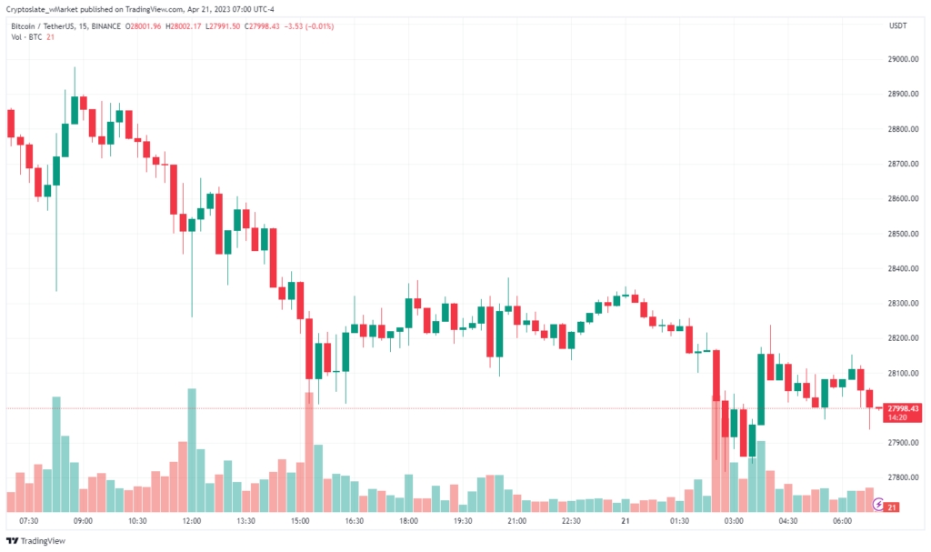 CryptoSlate wM Market Update: Another Red Day, Bitcoin Loses $28,000 ...