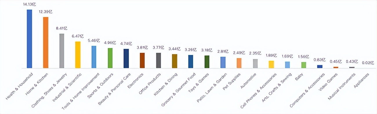 In the first half of 2021, Amazon's hot-selling categories and seller ...