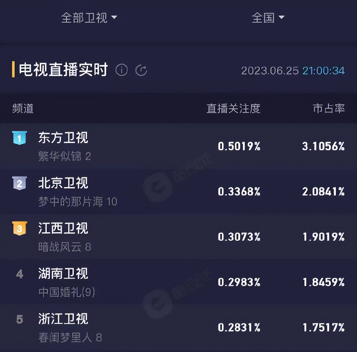 Good guy! It only aired 2 episodes and ranked first in the ratings. The ...