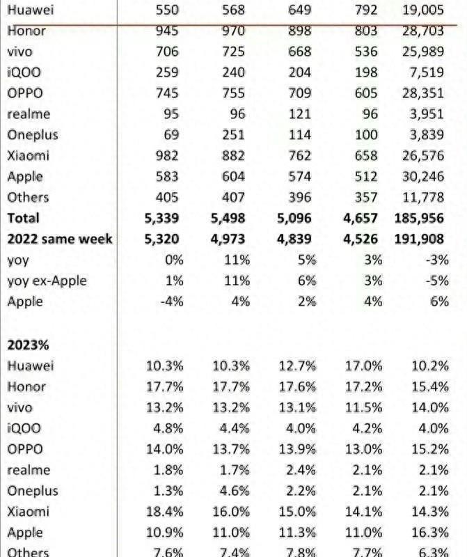 Huawei returns to first place! Mobile phone sales in September are ...
