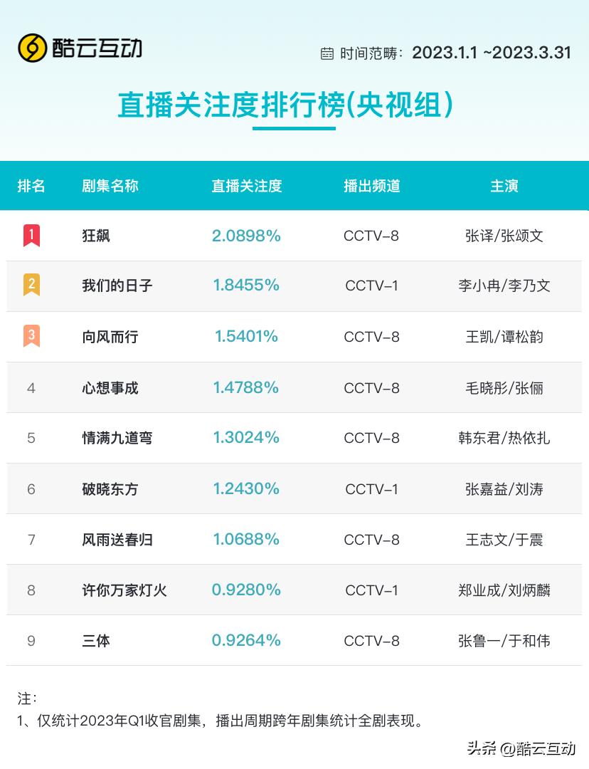 2023Q1 CCTV Drama Series List - iNEWS