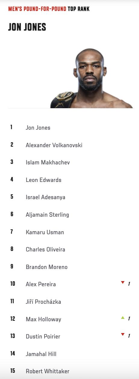 MMA Fighting.com MMA men's P4P list TOP20 update - iMedia