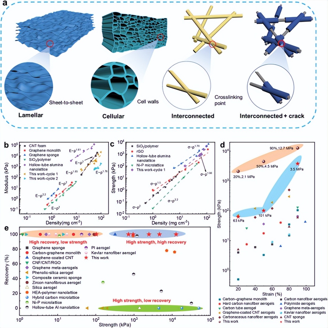 "AFM》: Superelastic, strength-tunable carbon nanotube sponge - iMedia