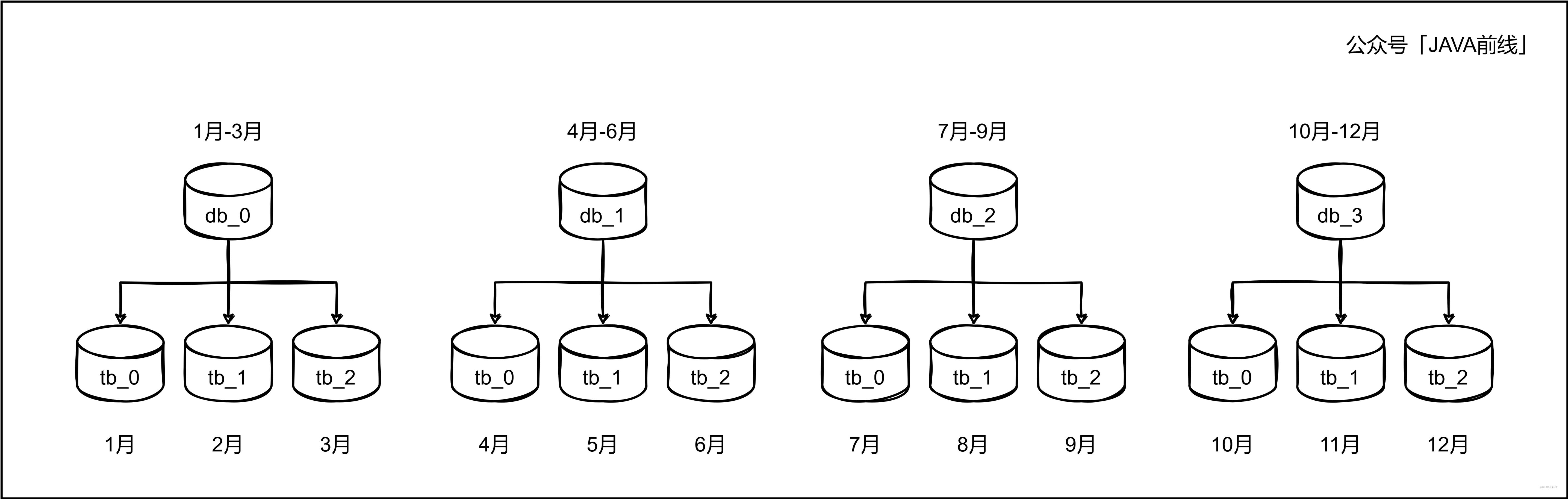 Five steps of non-stop database sub-table - iNEWS