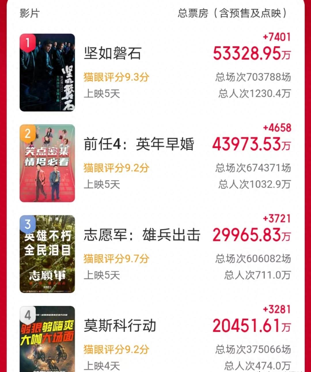 Andy Lau's "Operation Moscow" has the highest attendance but the lowest ...