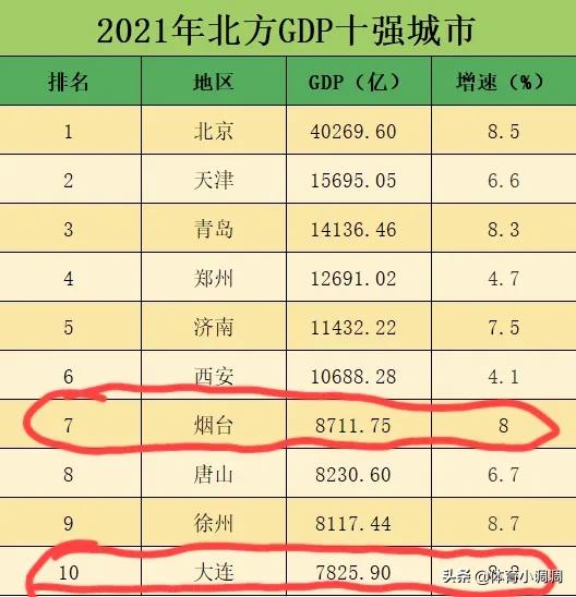 Is Yantai really behind Dalian in all aspects? - iNEWS