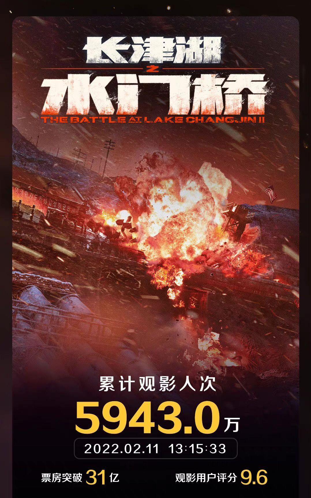 The box office of the movie Changjin Lake breaks 3.1 billion, and the ...