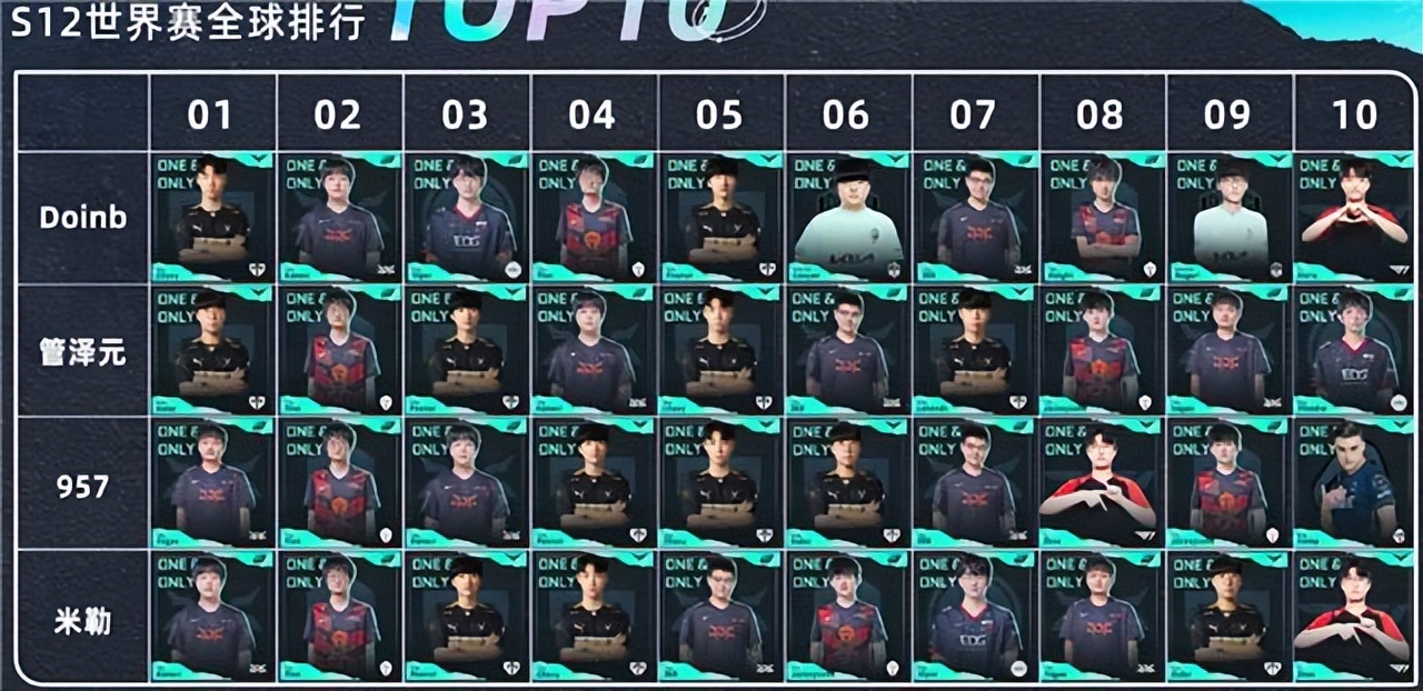 An s12 ranking explained by LPL broke the defense of LCK and LCS: 3 new rankings were driven out ...