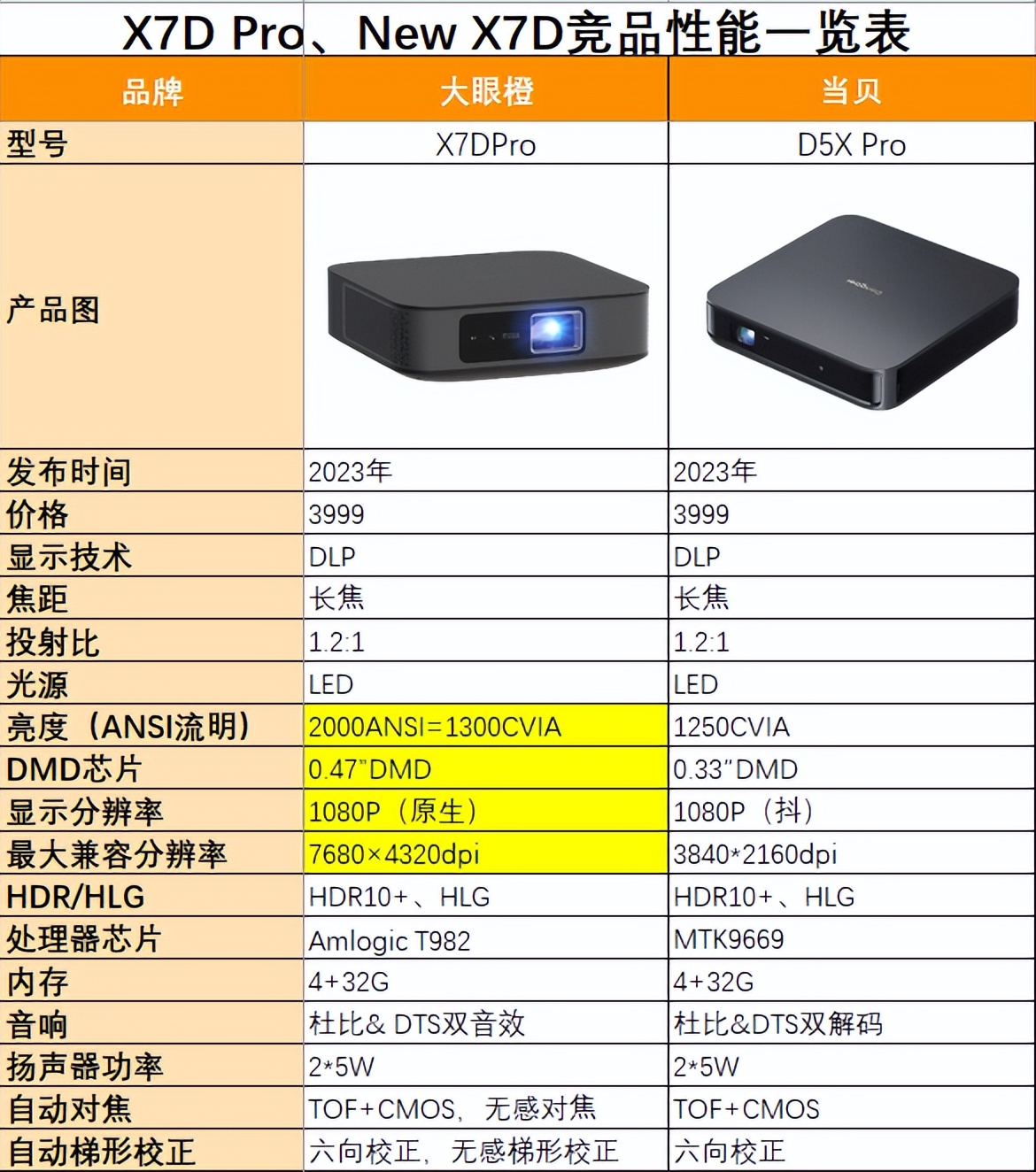 How important is the DMD chip of the projector? - iMedia